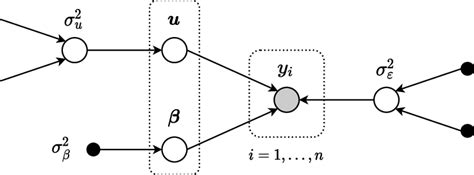 Directed Acyclic Graph Describing The Conditional Dependence Structure
