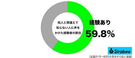 約6割が知らない人にやってしまっている行動 振り向いた瞬間に… Sirabee2021123chijin1