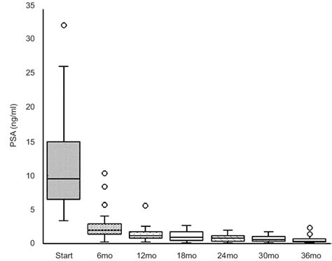 Total Psa Values Determined Before Treatment Start And At Indicated