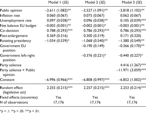 mixed effects logistic regression of opposition votes