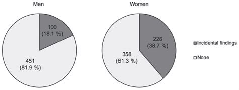 Prevalence Of Incidental Findings In The Thyroid Gland According To