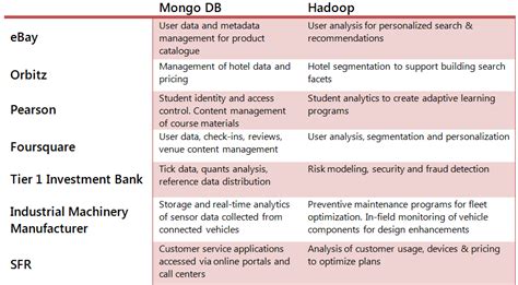 hadoop vs mongodb which big data technology do you prefer