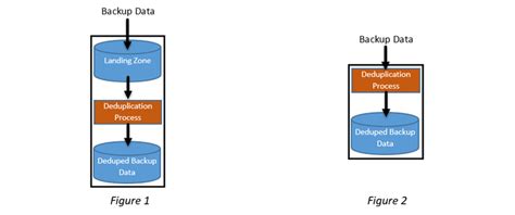 the backup experience in line vs post process deduplication data