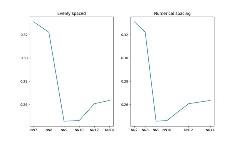 x axis in matplotlib is there a method to fix or