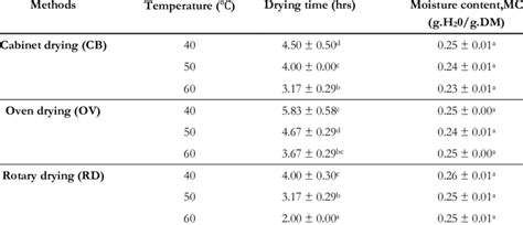 Drying Time And Moisture Content Constant At Different Drying Methods