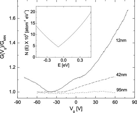 Normalized Conductance Measured In Samples Of Varying Thickness As A