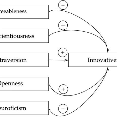 Schematic Representation Of The Correlation Between The Five Factor