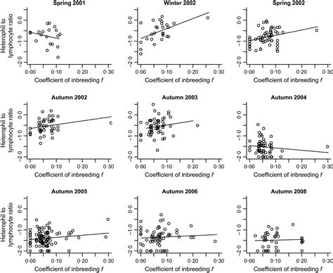 Additive Genetic Variance And Effects Of Inbreeding Sex And Age On