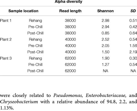 Summary Of Illumina Mi Seq Read Lengths And Qiime Shannon Diversity