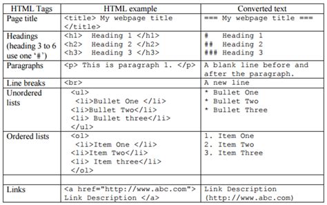 how to write tags in html as text