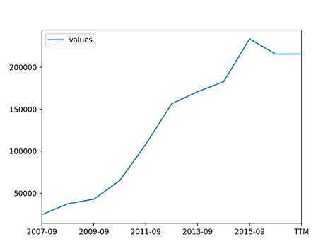 python xticks values as dataframe column values in matplotlib plot