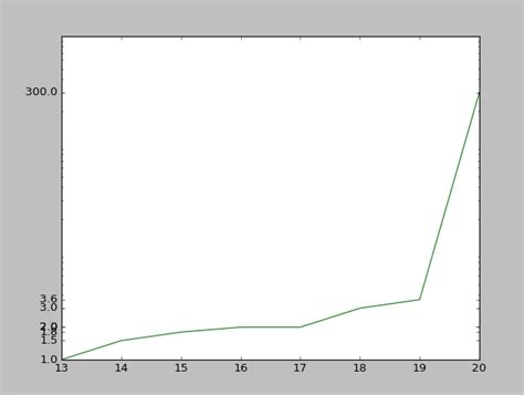 python plot specific values on y axis instead of