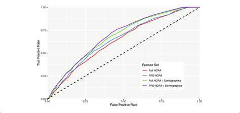 Receiver Operating Characteristic Curves Illustrating Predictive