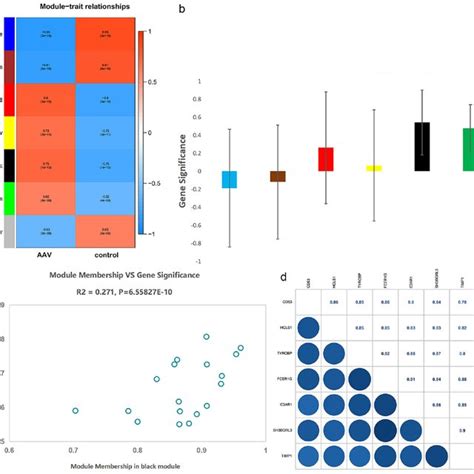 Main Findings In The Module Trait Correlations Analyses A Heatmap