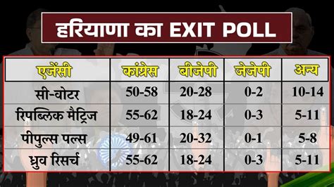 Haryana Chunav Election Exit Poll 2024 Haryana Assembly Election Exit