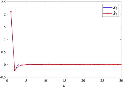 Closed‐loop System Status X 1 And Its Estimated Value X ˆ 1 Download