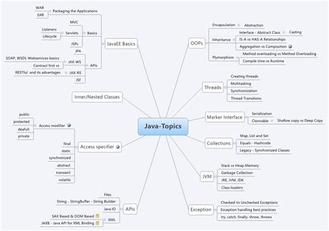java topics manupk xmind the most professional mind