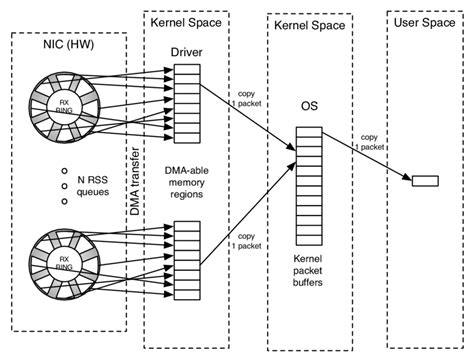 5 legacy linux network stack serialized paths download scientific