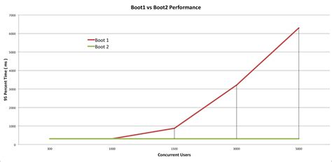 all and sundry raw performance numbers spring boot 2