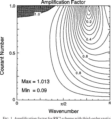 Figure 1 From A Time Splitting Scheme For The Elastic Equations