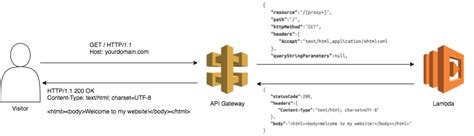 hosting a laravel application on aws lambda ∙ chris white