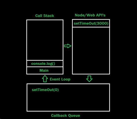 non blocking event loop in nodejs geeksforgeeks