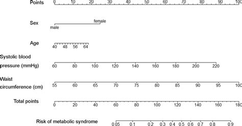 Personalized Prediction Nomogram For New Onset Metabolic Syndrome