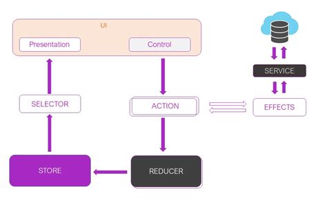 angular state management with ngrx dzone web dev