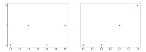 python shared categorical y axis on matplotlib stack overflow