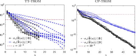 Figure 5 From Tensorial Parametric Model Order Reduction Of Nonlinear