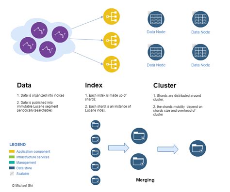 elasticsearch cluster shards and bulk indexing request math and tech