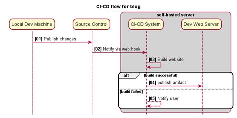setting up teamcity as ci cd on self hosted server with reverse proxy