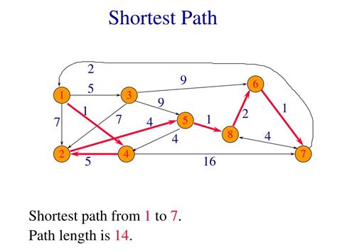 ppt all pairs shortest paths powerpoint presentation free download