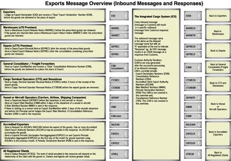 exports overview
