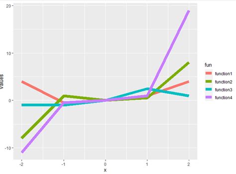 adding legend to multiple line plots with ggplot in r
