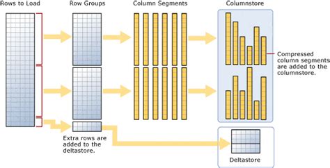 what are columnstore indexes simple talk