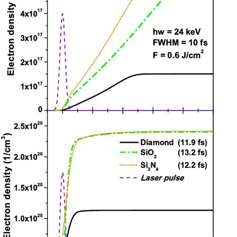 Calculated Fwhm Of The Electron Hole Pair Density Increase In Diamond