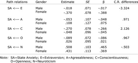 Regression Weights And Critical Ratios For Differences Between Males
