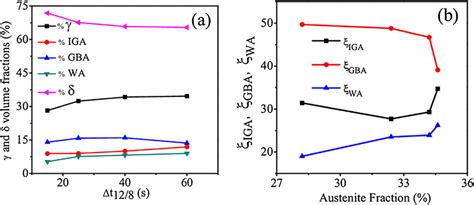 A Volume Fractions Of The Reformed Austenite And Ferrite