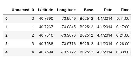 python binning pandas column of timestamps stack overflow