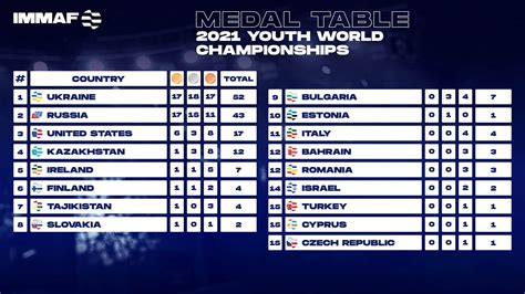 prize money announced for medallists of 2019 immaf wmmaa