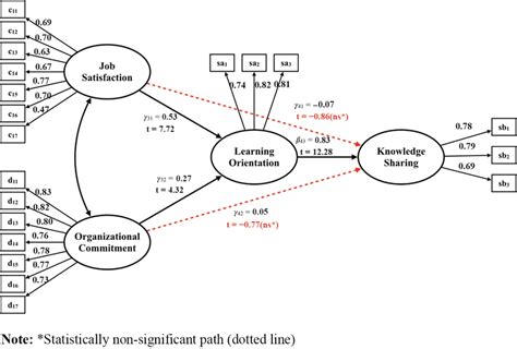 Results Of Structural Model Factor Loadings And Spc Download