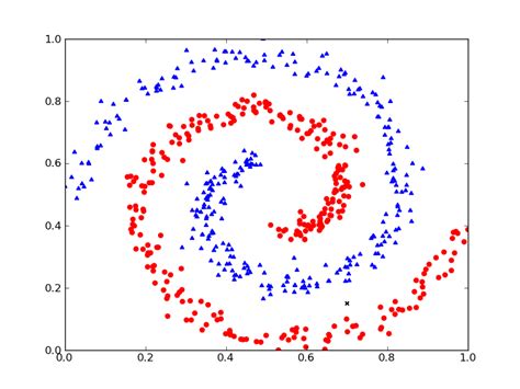 python sklearn perceptron learning stack overflow
