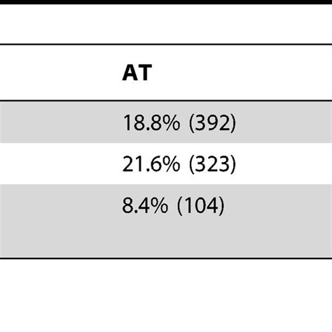 Anthropometric Variables At T0 According To Fto Rs9939609 Genotypes
