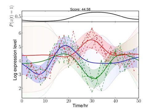 the plot shows that there are two different types of waves