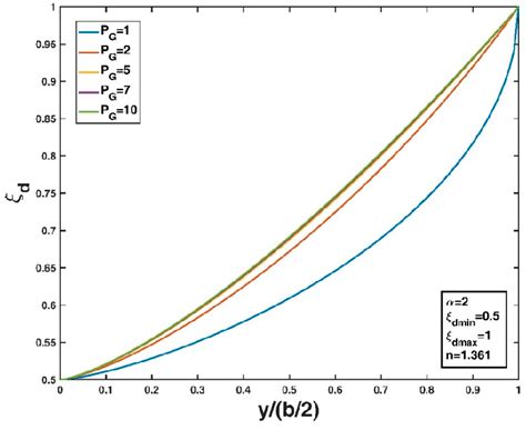 Variation In The Non Dimensional Velocity Dip Position D Download