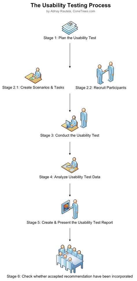 The Usability Testing Process Diagram Downloaded Over 6100 Times
