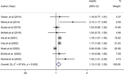 Forest Plot Of Association Between Short Sleep Duration And Cancer Risk
