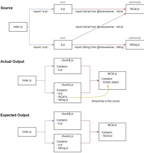 font awesome vite rollup incorrect chunking stack overflow