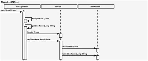 tech blog narendra verma automatic sequence diagram